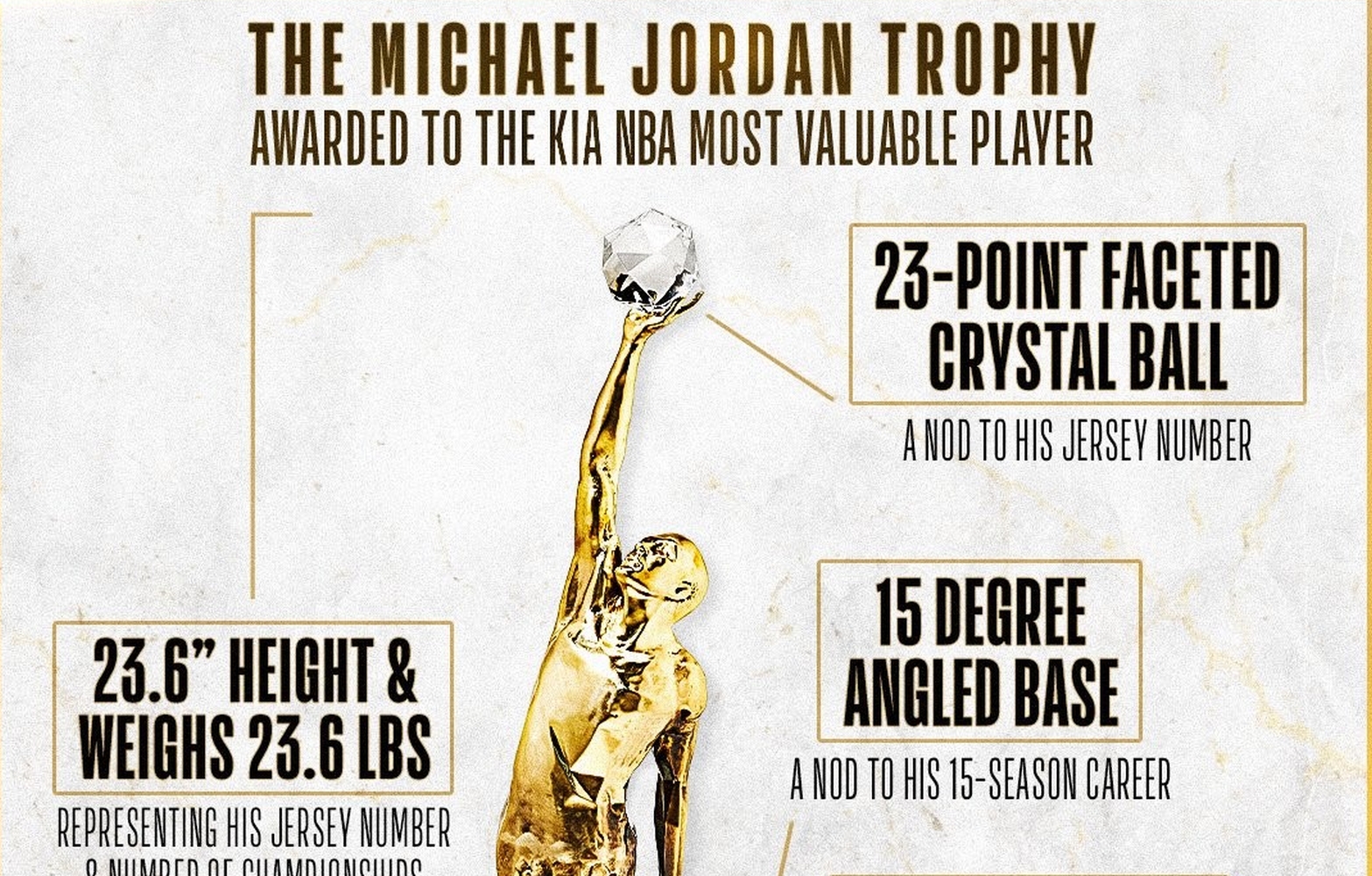 NBA 公布常規賽各獎項的新名字和獎座，以 Michael Jordan、Wilt Chamberlain 等名宿命名 | 籃球場 | 籃球 ...